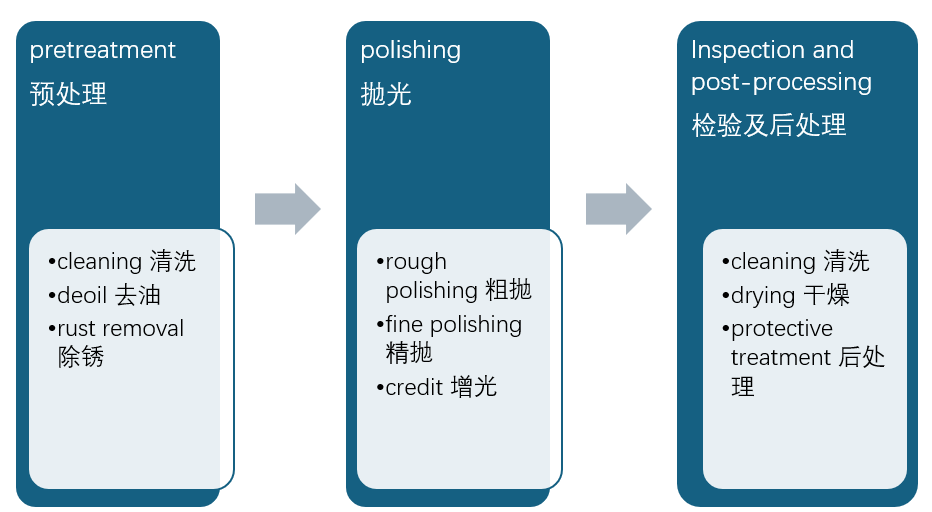 What is polishing? Polishing principle, Polishing classification ...